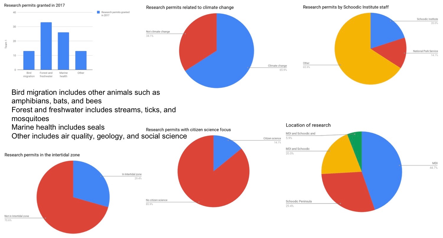 Information for Researchers | Schoodic Institute