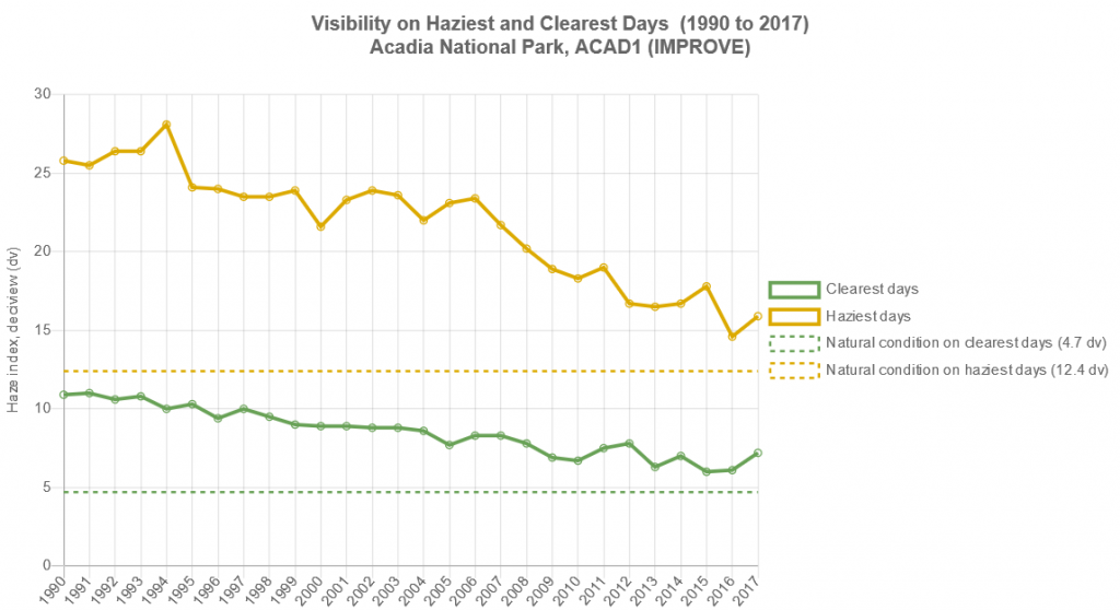 Air pollution trends in Acadia | Schoodic Institute